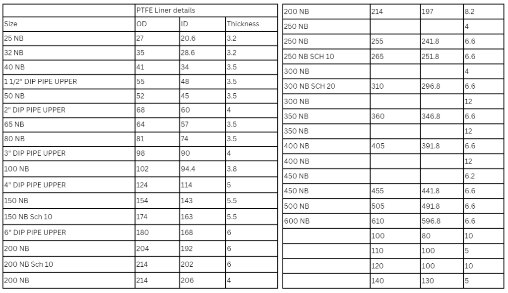 PTFE PASTE LINER - PTFE LINED PIPES MANUFACTURER